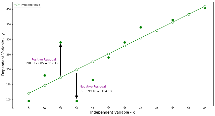 Residual In Regression Analysis Next Data Lab